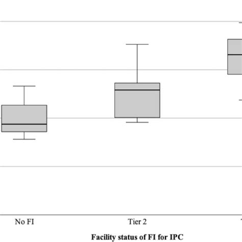 Infection Prevention And Control Assessment Framework Ipcaf Total Download Scientific Diagram