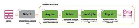 A Self Service Guidance To Capture And Examine Data From Ec2 Instances