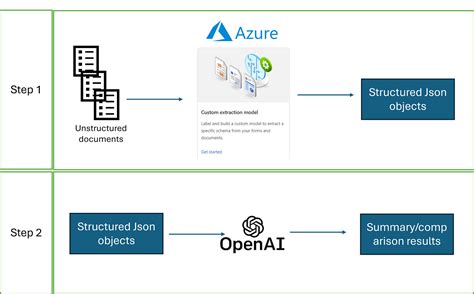 Unlocking The Power Of Ai A Step By Step Guide To Setting Up Azure