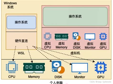 Linux系统安装：wsl：windows Subsystem For Linux Csdn博客