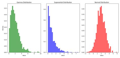 Gamma Distribution In Data Science A Practical Approach With Python