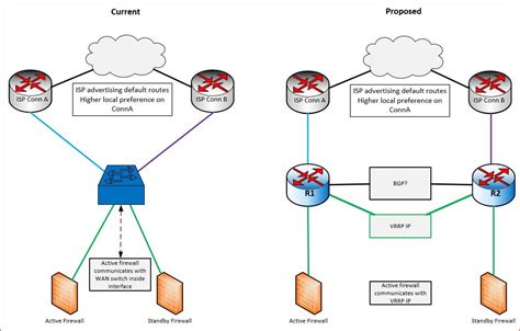Wan Failover Design Networking