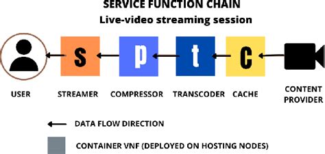 Figure 1 From Online Service Function Chain Deployment For Live Streaming In Virtualized Content