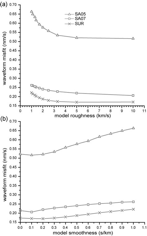 5 Plots Of Waveform Misfit As A Function Of Model Roughness And Model Download Scientific