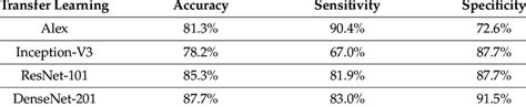The Performances Of Various Convolutional Neural Networks Using