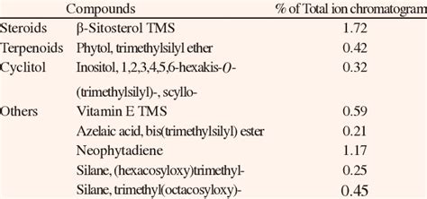 Gcms For N Hexane Extract Of A Muricata Download Scientific Diagram