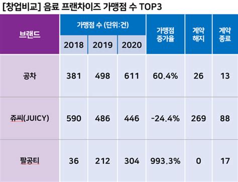 프랜차이즈 창업비교 17 음료 Top 3 비교 공차 매출 및 가맹점 수 1위팔공티 1000 육박하는 폭발적인 성장세