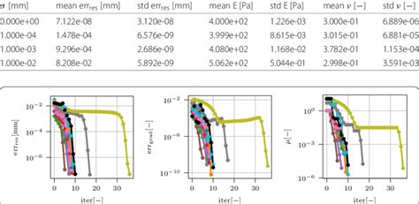 Mean Values And Standard Deviations Std Over All Runs With Different