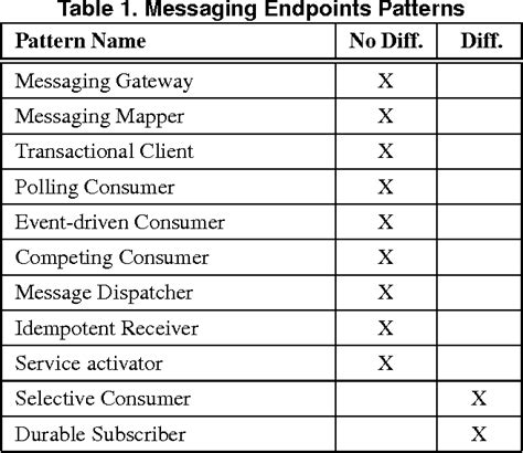 Table 1 From An Eai Pattern Based Comparison Of Spaces And Messaging