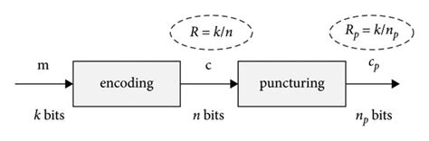 Block Diagram Of Puncturing Ldpc Encoding Download Scientific Diagram