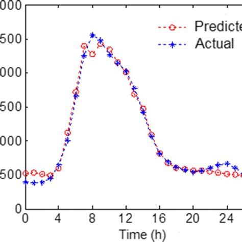 Re Of Dynamic Ls Svm Model For Predicting Cod Under Concentration Shock Download Scientific