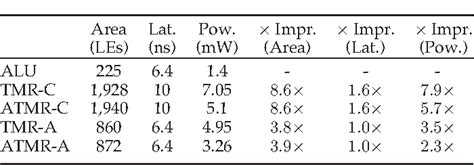Table 2 From Design And Validation For Fpga Trust Under Hardware Trojan