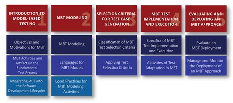 Istqb Ctfl Model Based Testing Sastqb