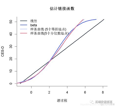 r语言如何用潜类别混合效应模型（lcmm）分析抑郁症状 附代码数据 拓端小助手的技术博客 51cto博客