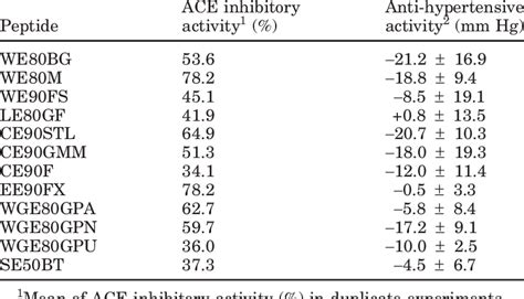 Angiotensin Converting Enzyme Ace Inhibitory And Anti Hypertensive