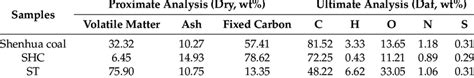 Proximate Analysis And Ultimate Analysis Of Samples Download Scientific Diagram
