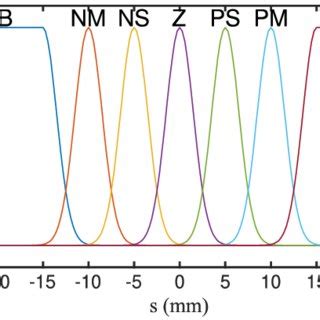 Fuzzy System Output Membership Function Download Scientific Diagram