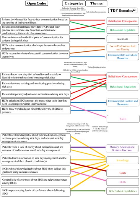 Findings Relevant To Theoretical Domains Framework Tdf ²³ Hcp