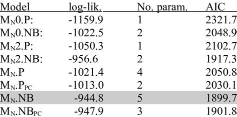 log likelihoods and aic values for the m n models the best model