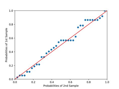statsmodels graphics gofplots qqplot statsmodels 0 14 0