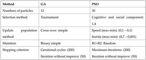 Optimal Integration Of D Statcoms In Electrical Distribution Systems For Investment And