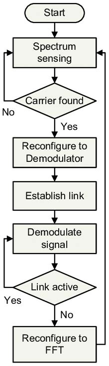 Microcontroller Software Flowchart Download Scientific Diagram