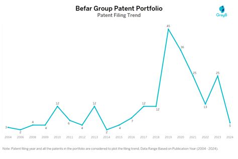 Befar Group Patents Insights And Stats Updated 2024 Insightsgate