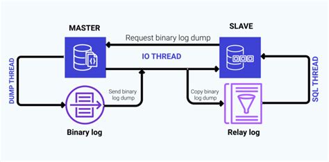 Sinkronisasi Ulang Data Replikasi Pada Mysql Master Slave