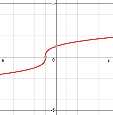 Graphing Cube Root Functions Flashcards Quizlet