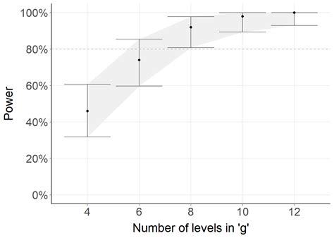 Ggplotting Power Curves From Simr Package R Bloggers