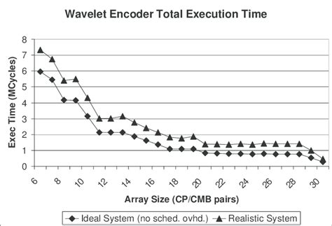 wavelet encoder 30 pages total execution time with the fully dynamic