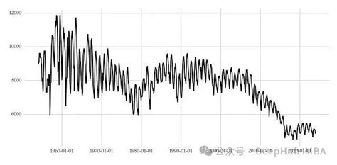 时间序列结构变化分析：python实现时间序列变化点检测 Deephub Segmentfault 思否
