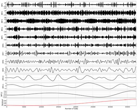 Ceemdan Output In The Form Of Intrinsic Mode Functions Imfs