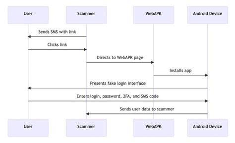 Hackers Deceive Android Users By Exploiting Webapk With Malicious Apps Cybersecuritycue 2025