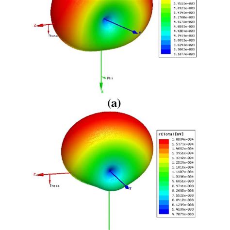 3d Radiation Pattern Of The Design Shown In Fig1 A Without Printed