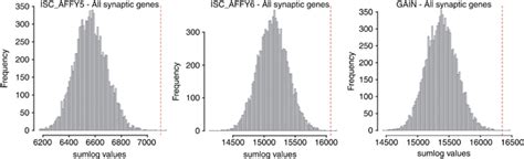 Empirical Distribution Under The Null Hypothesis Of No Association