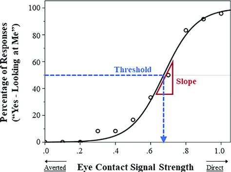 Sample Curve Fitting For Eye Contact Detection Task Data A Logistic Download Scientific