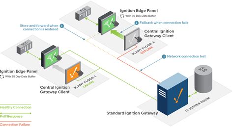Create A Standalone Edge Of Network Hmi Ignition Edge Panel