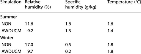 Root Mean Square Error Of Simulated Meteorological Variables At Urban