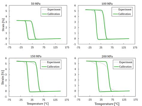 Strain Vs Temperature Plots For Ni50 8ti Solutionized Material Download Scientific Diagram