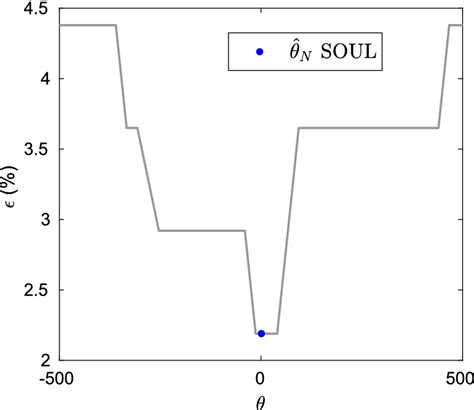 Bayesian Logistic Regression Percentage Of Mislabelled Binary