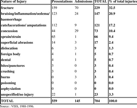 Bunk Bed Injuries Viss Nature Of Injury By Disposition Download Table
