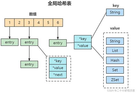 Redis的key和value的数据结构组织redis写入数据发现有问题数据数组形式的keyvalue Csdn博客