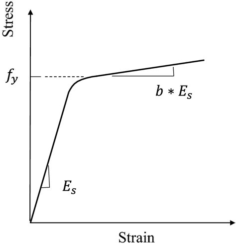 Steel02 Material Constitutive Model Download Scientific Diagram