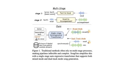 Songgen A Single Stage Auto Regressive Transformer For Text To Song