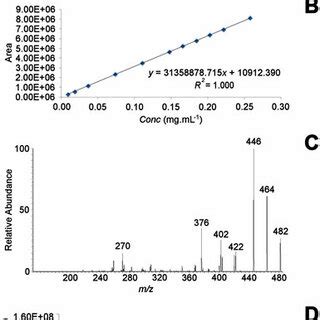 A Typical Chromatogram B Linearity Profile Of HPLC C Typical Download Scientific Diagram