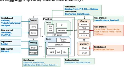 Figure From Processor Vulnerability Discovery Semantic Scholar