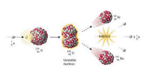 Q A Why Do Fragments Spin After A Nuclear Fission Split Yale Scientific Magazine