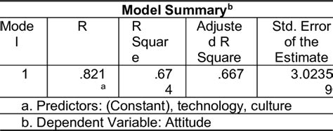 Determination Coefficient R 2 Download Scientific Diagram