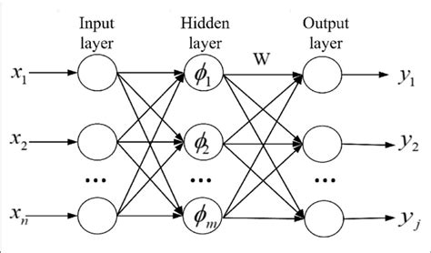 The Structure Of The Rbfn Network Download Scientific Diagram